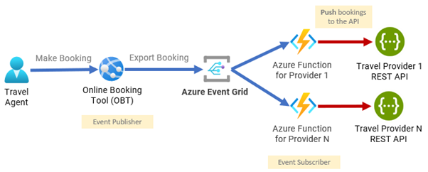 Choosing between Azure Service Bus and Azure Event Hub